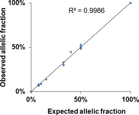 Simultaneous Detection Of Genetic And Copy Number Alterations In Brca1 2 Genes Oncotarget