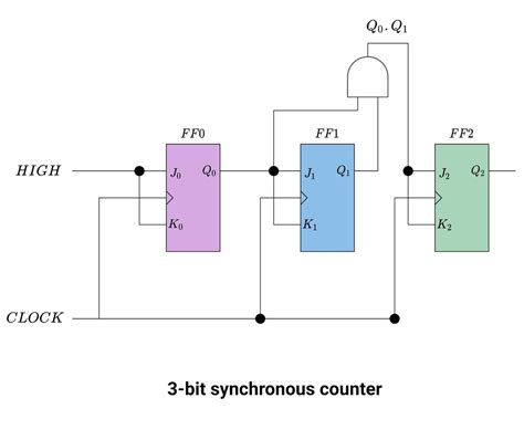 difference between synchronous and asynchronous counter hardwarebee