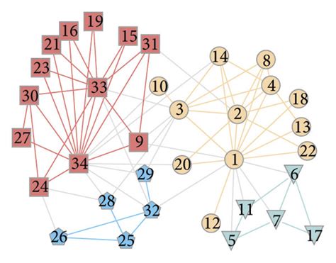 The Karate Club Network A The Ground Truth Community Structure B