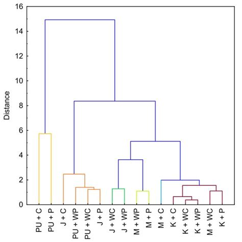 Dendrogram Of Hierarchical Cluster Analysis Of Binary Mixtures Of 5