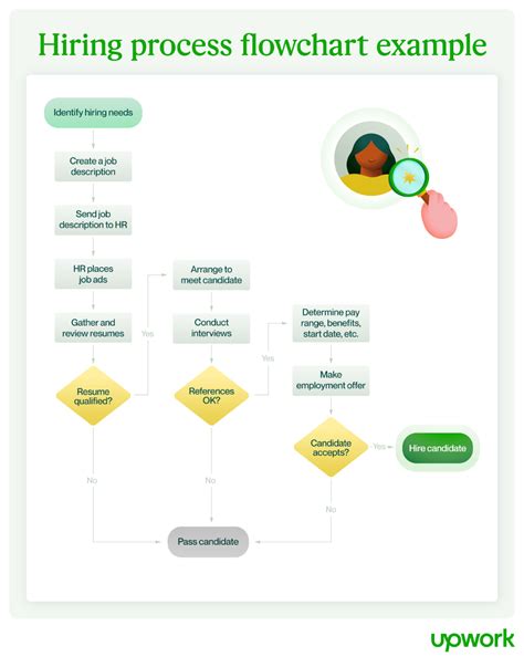 Hiring Process Flowchart Workflow Diagram Flow Chart Process Flow Free Schedule And Planner