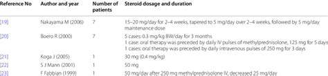 Steroid Dosage That Was Effective In The Case Reports Download