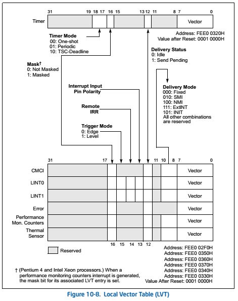 X86 Differences Among Various Interrupts SCI SMI NMI And Normal