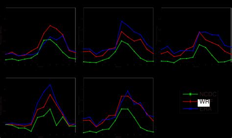 Monthly Mean Precipitation Rate Mmday From Ncdc Green Line Wrf