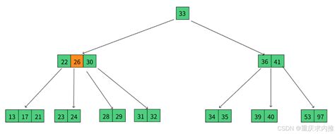 Mysql 索引 Btree 结构mysql Btree Csdn博客
