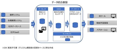 全社dx・データ活用のためのデータ統合基盤立上げのポイント ～よくある困り事と実践的処方箋～ 最新ソリューション レイヤーズ・コンサルティング