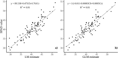 Model Diagnostics Of The Actual Spad Value Estimates By A A Simple Download Scientific Diagram