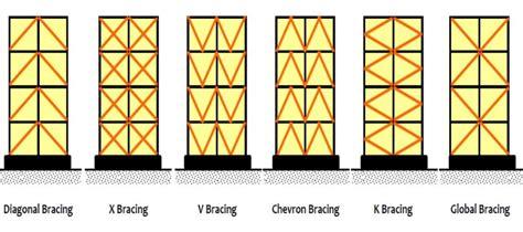 Types Of Structural Systems In Buildings The Structural Blog