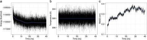 Time Dependence Of The A Energy B Temperature And C Rms Deviation Download Scientific
