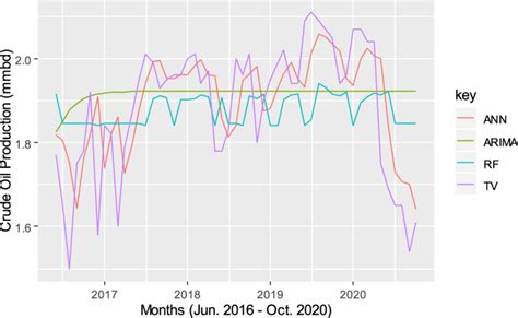 Plot Of The True Value Tv Arima Ann And Rf Forecast Values For The