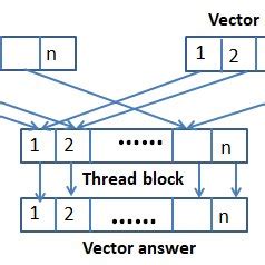 Left Vector Multiplication Right Vector Multiply Sparse Matrix Download Scientific Diagram