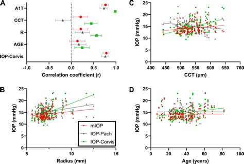 Comparison Of Three Iop Methods Miop Red Iop Pach Black And