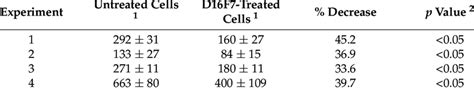 Effect Of The Anti Vegfr 1 D16f7 Mab On Plgf Release In The Culture