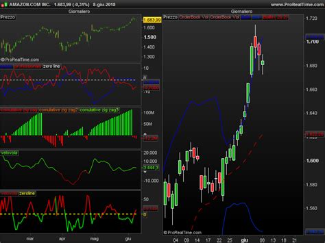 Cyclical Path Indicators Prorealtime