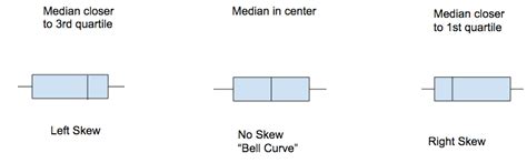 Skewed Right Graph Box Plot