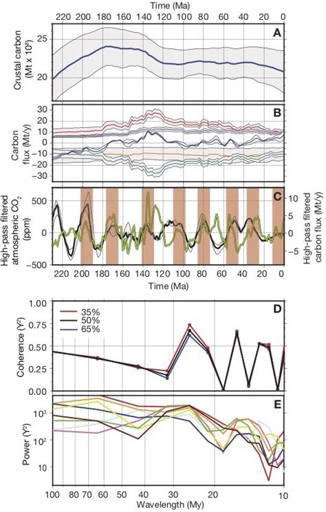 Model Outputs A Oceanic Crustal Carbon Content Through Time Blue Download Scientific