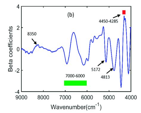 Beta Coefficient Plots Developed Through The Plsr Model A Ft−ir