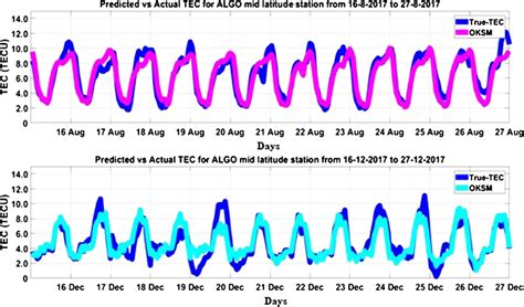Predicted Tec Vs True Tec For Mid Latitude Station During Rainy And Download Scientific