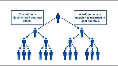 best practices part i effective use of the chain of command youtube
