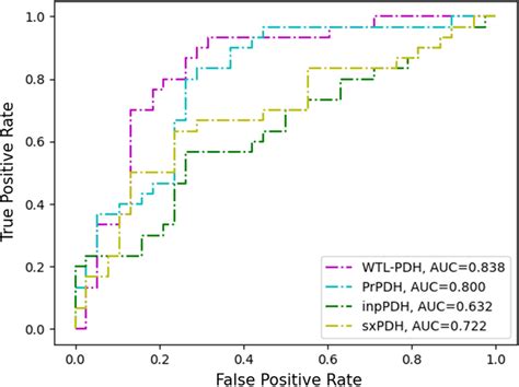 Roc Curves Of Different Methods On Independent Test Sets Download Scientific Diagram