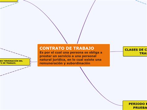 DERECHO LABORAL Mind Map