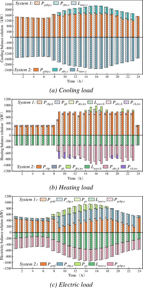 Figure 7 From Design Analysis Of Distributed Energy Systems With