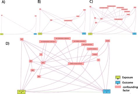 Directed Acyclic Graphs Dags For Assessing The Effect Of Confounding Download Scientific