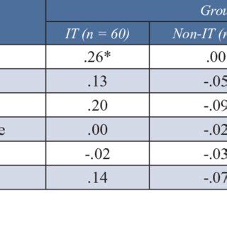 PMCC Education And Other Variables Download Table