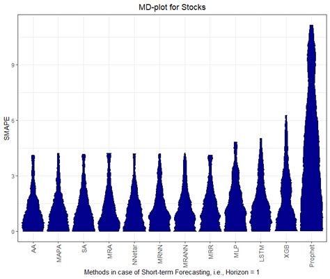 Figure A Mirrored Density Plot Of Symmetric Mean Absolute Percentage