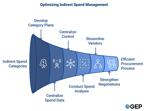 Indirect Procurement Categories Spend Strategies Gep Blog