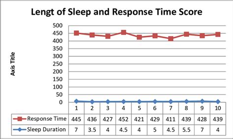 Length Of Sleep H And Response Time Ms Download Scientific Diagram