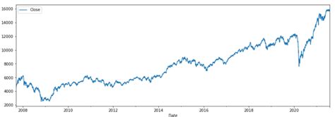 Understanding Autocorrelation In Time Series Analysis Towards Data Science