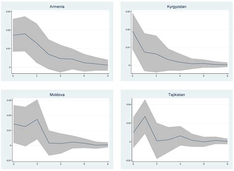 JRFM Free Full Text Regional Economic And Financial
