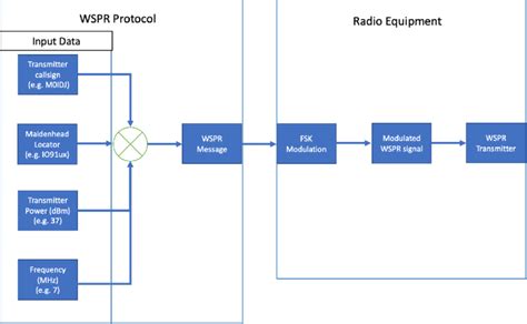 Wspr Signal Transmission Example Block Diagram Download Scientific
