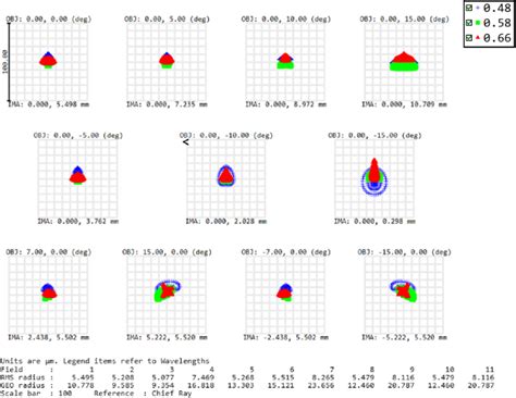 Spot Diagram Of The Single Sensor Based Binocular Stereo Vision Optical Download Scientific