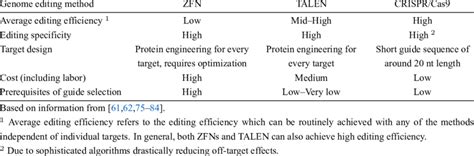 Comparison Of Genome Editing Methods Download Scientific Diagram