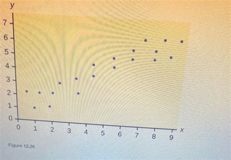 Solved Does The Scatter Plot Appear Linear Strong Or Weak