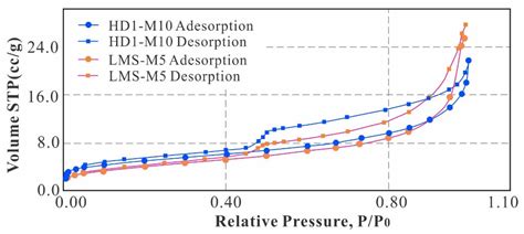 Pore Characteristics And Influencing Factors Of Marine And Lacustrine