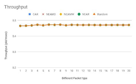 effects of different packet types on network throughput download
