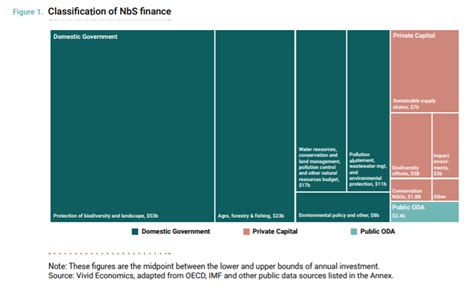 What Are Nature Based Solutions And How Can We Finance Them Climate