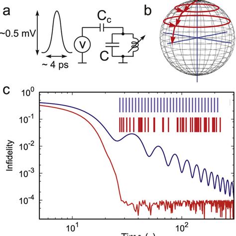A Excitation Of A Resonant Mode Via A Train Of Sfq Pulses The Pulses Download Scientific