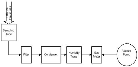 The Sampling Procedure For Measuring Particulate Matter Pm Download Scientific Diagram