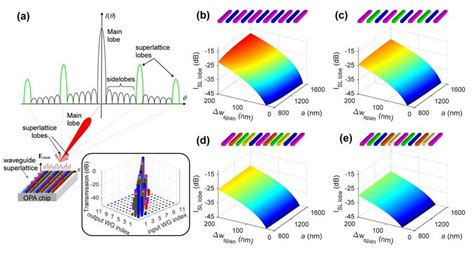 Waveguide Superlattice Based Opa Theoretical Analysis A Schematic Download Scientific