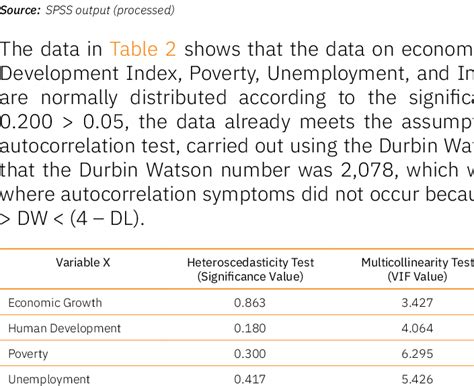 Results Of Normality Test And Autocorrelation Test Download