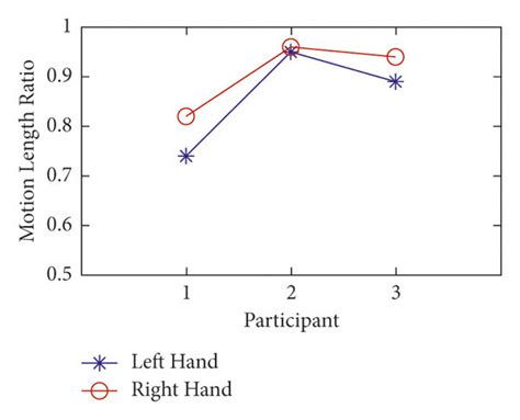 The Comparison Of The Indices Of The Cartesian Space Kinematics Between Download Scientific
