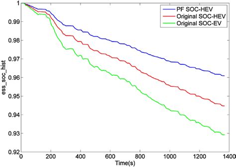 Soc Consumption Of Power Battery Under Udds Download Scientific Diagram