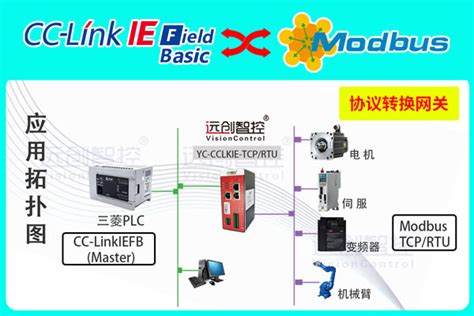 Modbus Tcp Cc Link Iefb Plc
