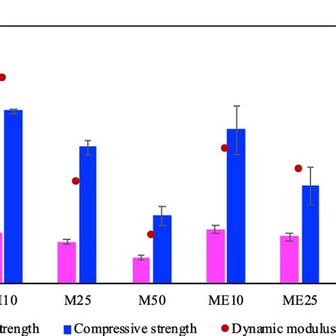 Flexural And Compressive Strength And Dynamic Modulus Of Elasticity Of Download Scientific