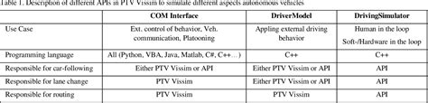 Table 1 From Simulation Based Forecasting The Impacts Of Autonomous