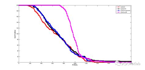 【wsn通信】基于最佳簇半径的无线传感器网络分簇路由算法附matlab代码 matlab仿真wsn csdn博客
